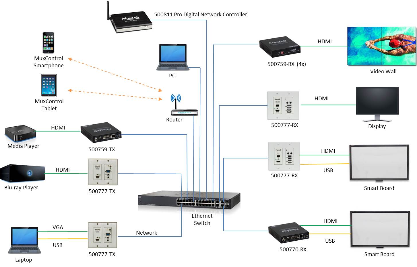 MuxLab 500777-RX : une nouvelle plaque de réception HDMI & KVM sur IP ...